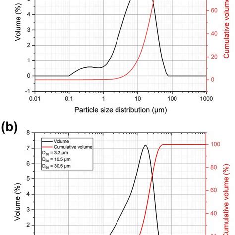 Particle Size Distribution Of A Red Clay B Coconut Shell Powder