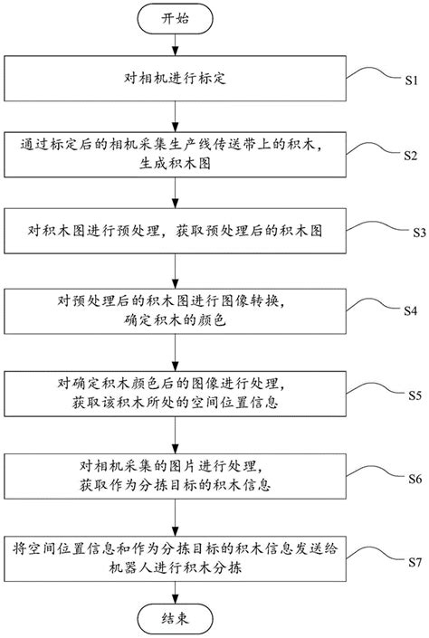 一种基于双目视觉的积木自动分拣方法及系统与流程