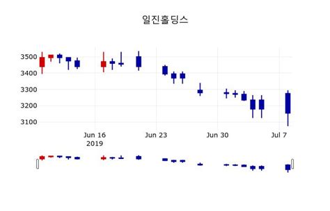 일진홀딩스주가 9일 13시 55분 현재 3155원