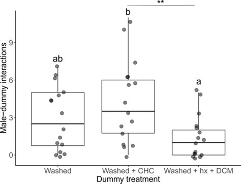 The Number Of Male Dummy Interactions I E Number Of Antennations From Download Scientific