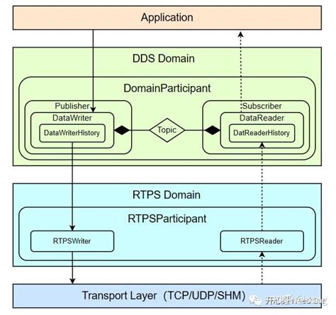开源Fast DDS安装示例及DDS模型架构 知乎