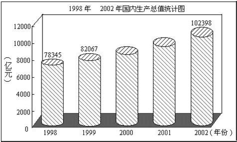 改革开放以来 我国国民经济保持良好发展势头 国内生产总值持续较快增长 下表是1998年 2002年国内生产总值统计表 年份 1998