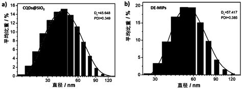 Dual Emission Fluorescent Molecularly Imprinted Polymer Nanoparticles And Preparation Method And