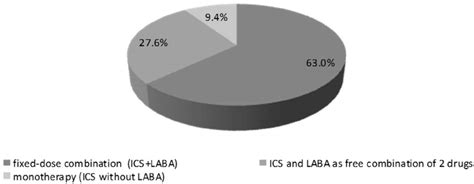 Use Of Ics In Monotherapy Or Combination Therapy Download