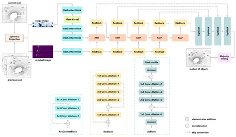 Dual Branch Dynamic Object Segmentation Network Based On Spatio Temporal Information Fusion