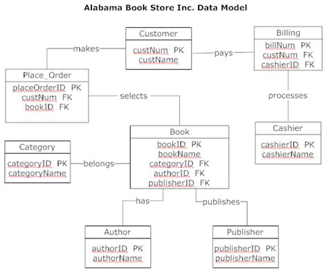 Diagram Er Diagram Of Online Bookstore Management Mydiagram Online