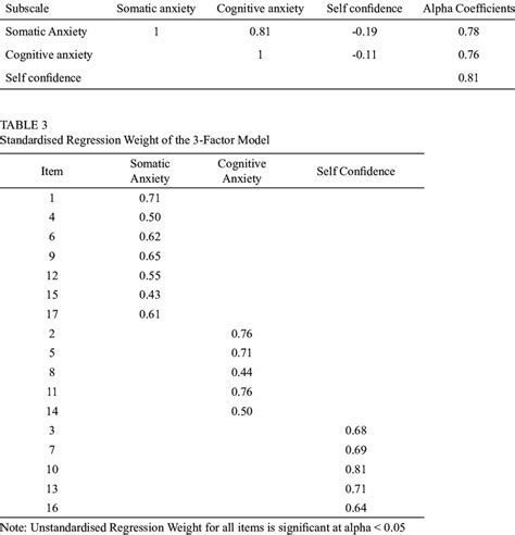 Latent Factor Intercorrelation And Alpha Coefficients Values Download