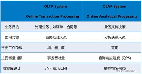 Clickhouse学习笔记（一）：clickhouse架构概述（为什么clickhouse这么快呢？） Csdn博客