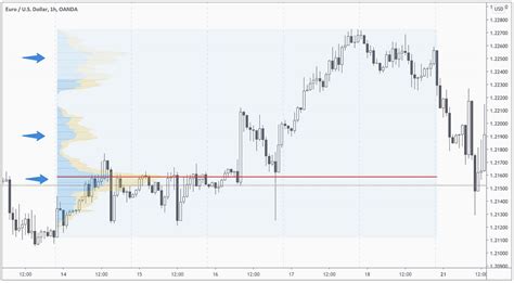 How To Analyze Volume Profiles For Traders Taehun Kim Posted On The