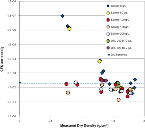 Effect Of Bentonite Dry Density On The Culturability Of Aerobes