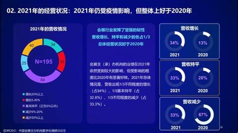 中国会展主办机构数字化调研报告（2022）发布：会展数字化加速，90主办机构积极转型 知乎