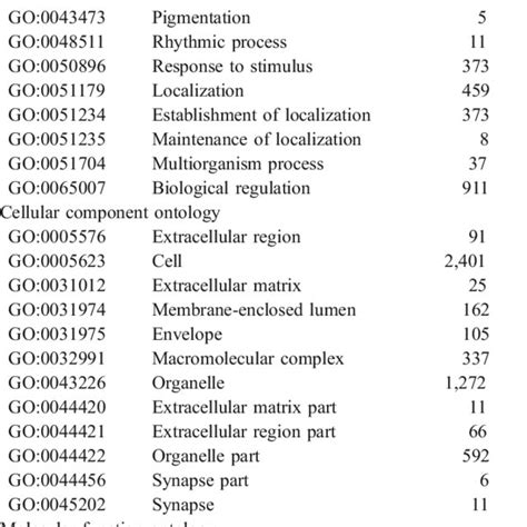 GO Annotation Of Contigs Download Table