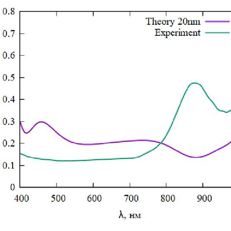 Comparing The Simulation Results With The Multilayer Porous Structure Download Scientific