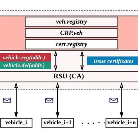 The Puf Challenge Response Protocol Download Scientific Diagram