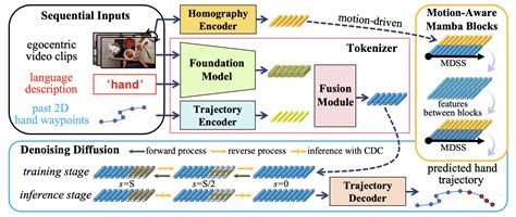 Madiff Motion Aware Mamba Diffusion Models For Hand Trajectory Prediction On Egocentric Videos