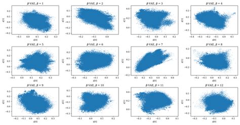 2 D Representation Of The Latent Space For β Vae Download Scientific