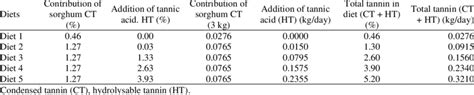 Percent And Kg Contributions Of Condensed Tannin In Sorghum And Download Scientific Diagram