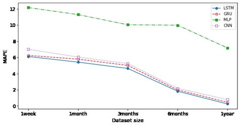 RMSE For Different Dataset Size Download Scientific Diagram