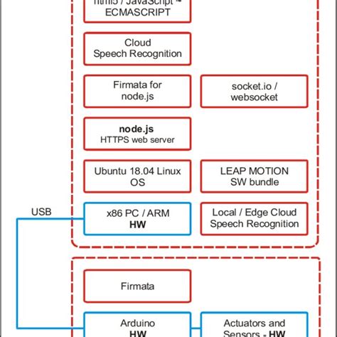 Software Hardware Stack Of Cyber Physical Wheelchair Download