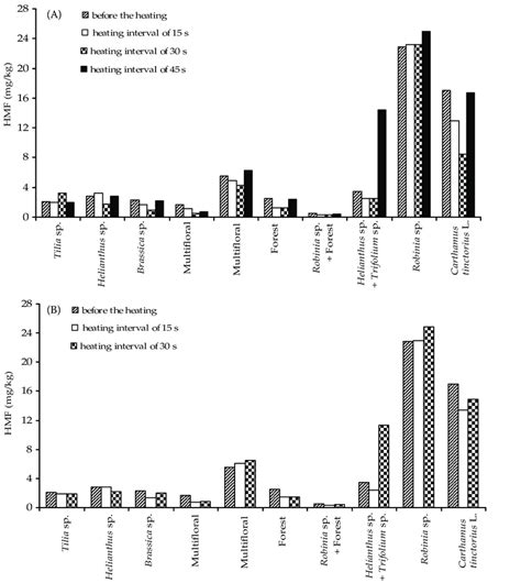 Hmf Content In Honeys From The 2006 Harvest Before And After Microwave Download Scientific