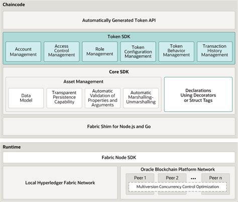 Tokenization Support Using Blockchain App Builder
