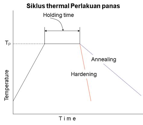Aliyafi94 Perlakuan Panas Heat Treatment Annealing And Normalising