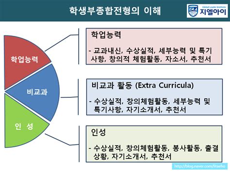 학생부종합전형 학교생활기록부 관리 Tip 5 자격증 및 인증 취득사항 네이버 블로그