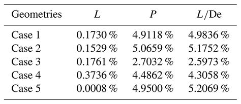 Wes A Data Driven Reduced Order Model For Rotor Optimization