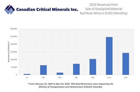 Canadian Critical Minerals Generates Usd143000 In Revenue From Bull