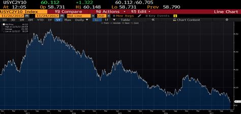 Is The Yield Curve Signaling An Imminent Bear Market Seeking Alpha