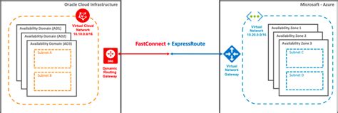 Oracle And Microsoft To Interconnect Oracle Cloud And Microsoft Azure Zed DBA S Oracle Blog