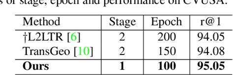Table 2 From Mutual Relative Position Learning Transformer For Cross
