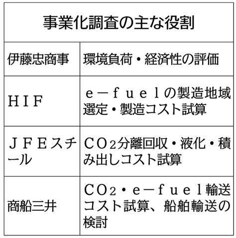 Co2と水素で合成燃料、サプライチェーン構築へ伊藤忠など事業化調査｜ニュースイッチ By 日刊工業新聞社