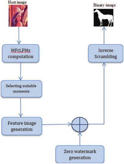 Zero Watermarking Verification Download Scientific Diagram