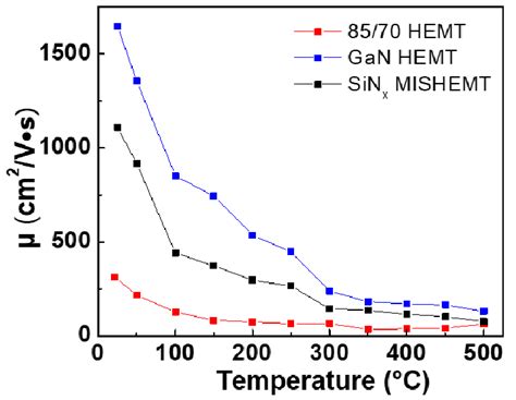 Electron Mobility As A Function Of Temperature For 8570 Hemt Gan