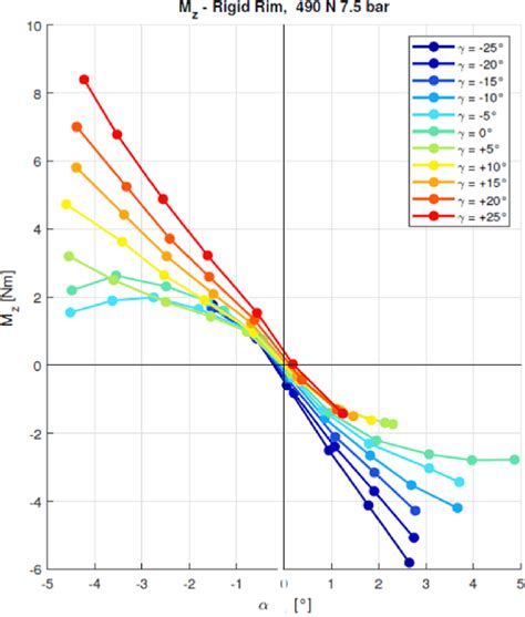 3 Self Aligning Torque As Function Of Slip Angle Results Come From Download Scientific
