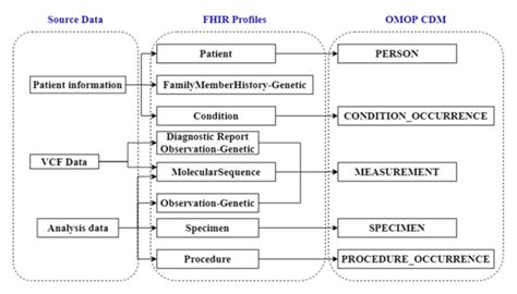 Data Mapping Concept For Fhir To Omop Using Measurement Download Scientific Diagram
