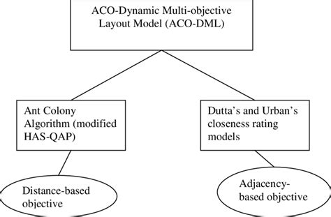 1 Dynamic Multi Objective Layout Model Download Scientific Diagram