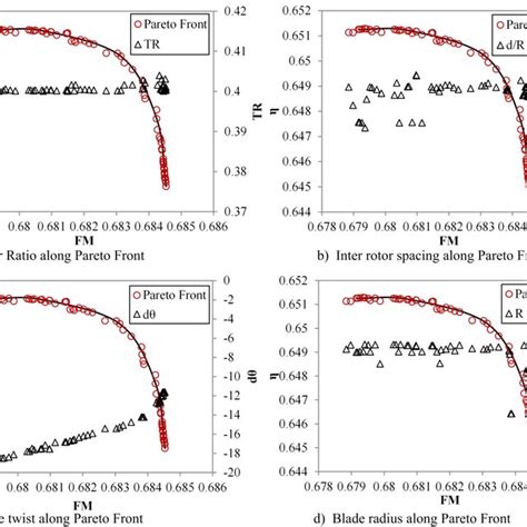 Multi Objective Optimization Results Based On Nsga Ii 20 Generations
