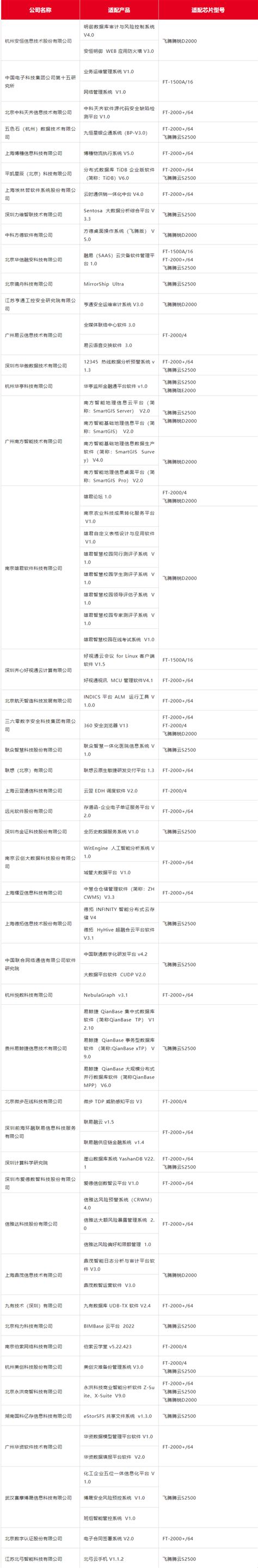 飞腾与超过 3000 款国产软件完成适配认证 通信世界网