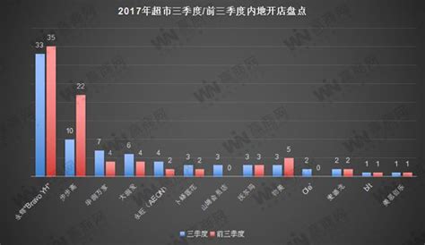 沃尔玛、永辉、华润万家、大润发等传统ka超市最新情况！