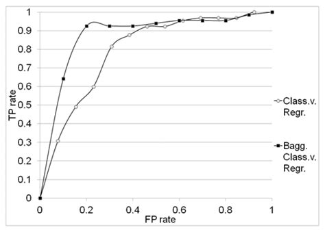 roc curves for classifiers classificationviaregression and bagging