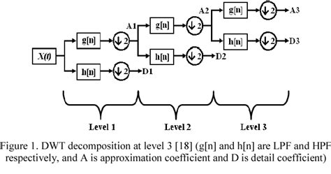 Figure 1 From A Novel Level Based Automatic Wavelet Selection Scheme