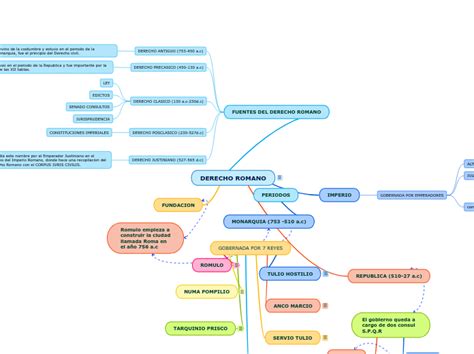 Derecho Romano Mapas Conceptuales Law Notes Justitia Primer Porn Sex