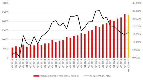Microsoft Publica Resultados Del Primer Trimestre Fiscal De 2024 En El