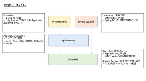 Ddd（ドメイン駆動開発）のメモ Itエンジニアの定時退社tips