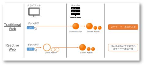 Outsystemsで開発できるreactive Webアプリケーションとは？（vol19）