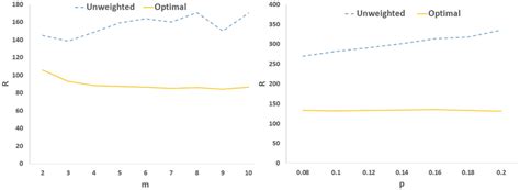 Left R As A Function Of M In Preferential Attachment Scale Free