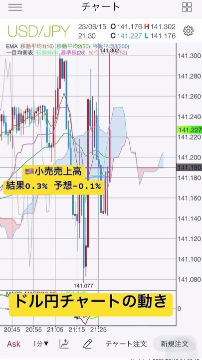 【速報】🇺🇸小売売上高発表時のドル円チャートの動き 【予想を上回る】ドル円 速報 経済 Youtube