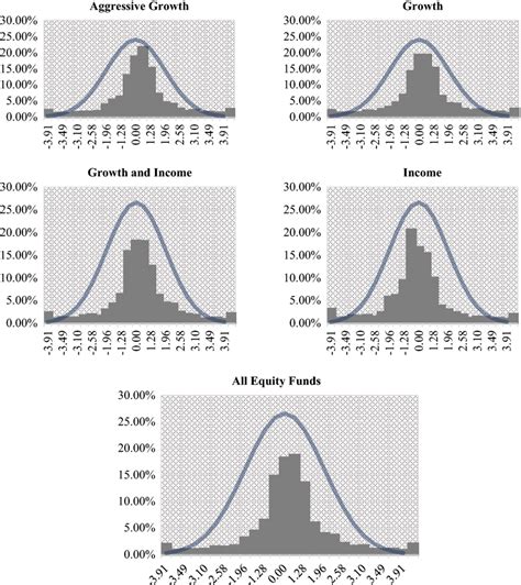 Investor Sentiment Timing Coefficient T Statistics The Density Download Scientific Diagram